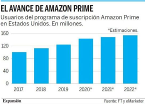 [Caso Amazon]: Su estrategia como tienda e-commerce