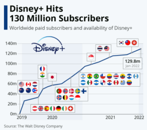 Disney Plus: El streaming con mejor tendencia en el mercado